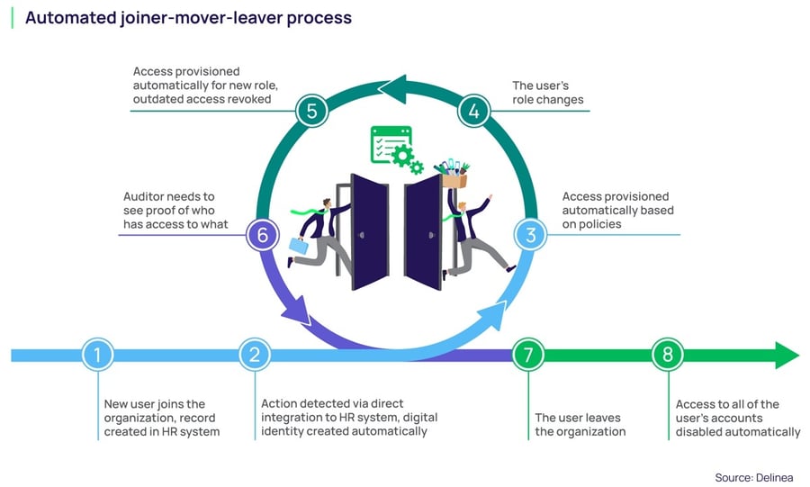 Joiners, Movers, and Leavers | How to Manage the Process